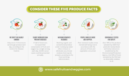 For Dietitians - Safe Fruits and Veggies