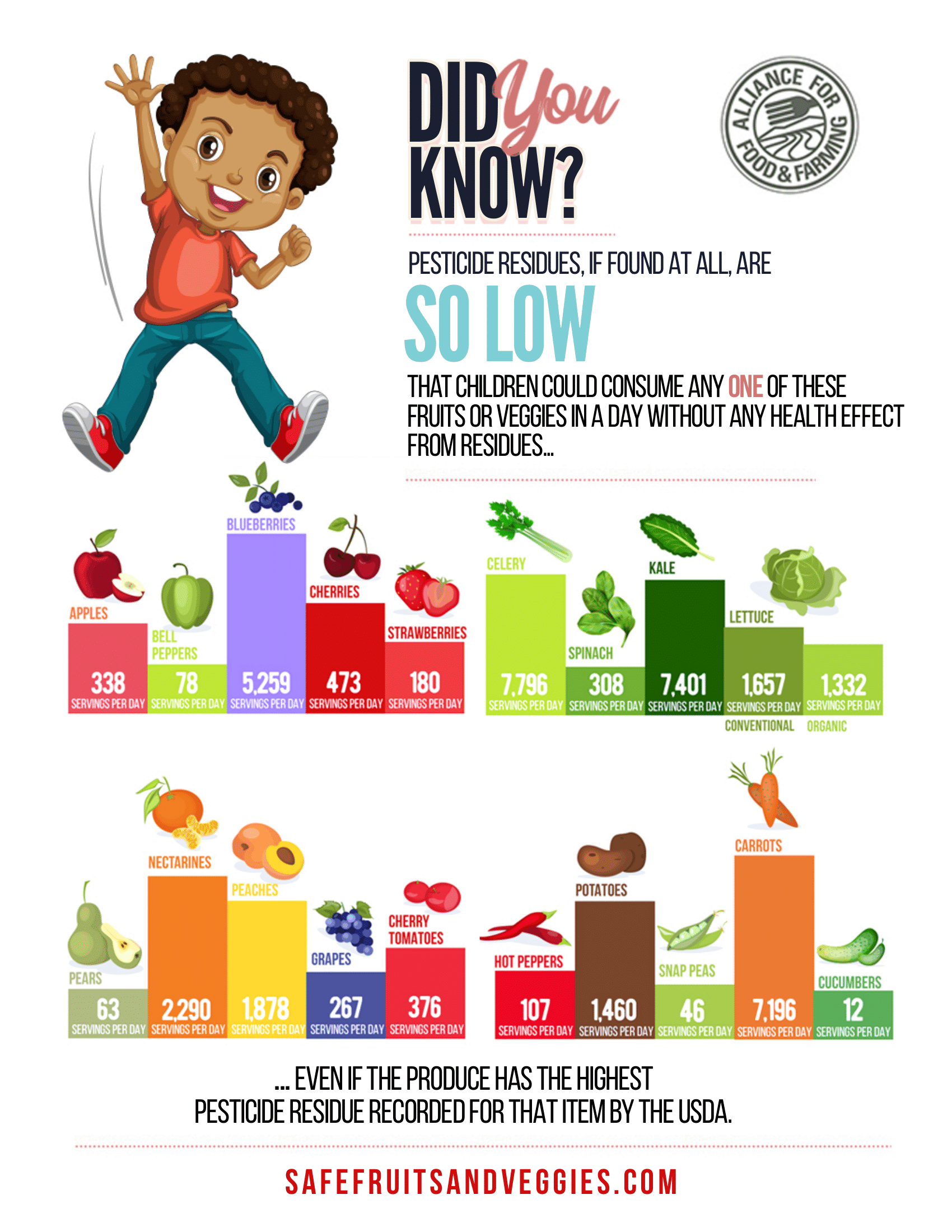 For Dietitians - Safe Fruits and Veggies